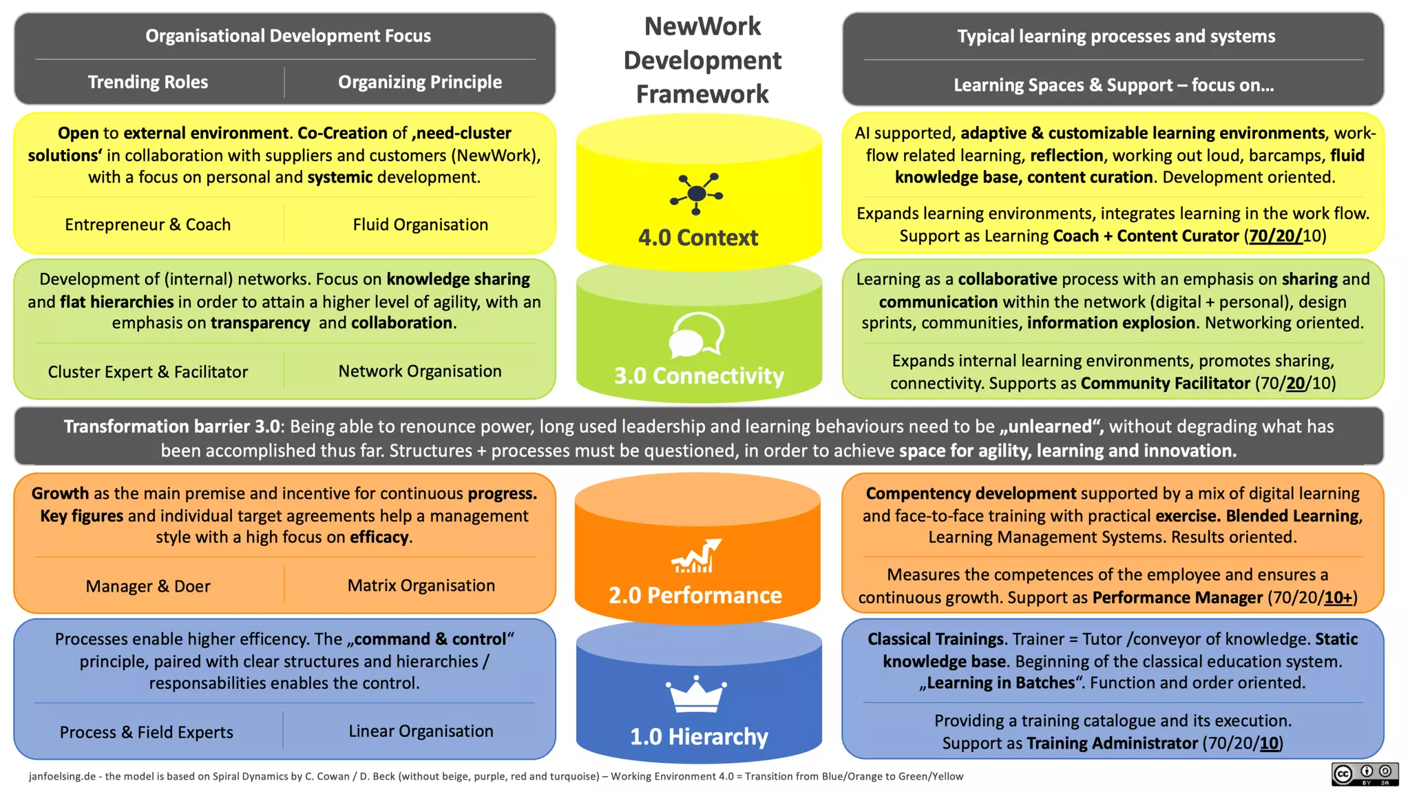 New Work & New Learning Development Framework EN | PPT