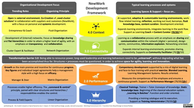New Work & New Learning Development Framework EN | PPT