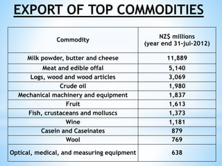 Newzealand-A Country with least corruption: Country overview | PPTX ...