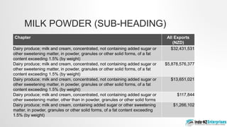 New Zealand Exports - Dairy overview | PPTX