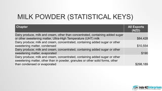 New Zealand Exports - Dairy overview | PPTX