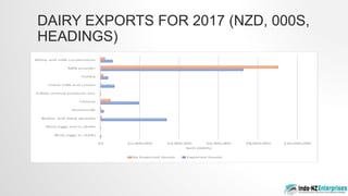 New Zealand Exports - Dairy overview | PPTX