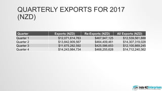 New Zealand Exports - Overview | PPTX
