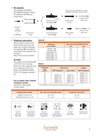 Nexans Euromold 152SR Screened Separable Straight Connector 12-24kV | PDF