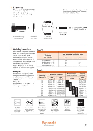 Nexans Euromold Interface C 400 Compact Series Cable Connectors | PDF