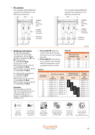 Nexans Euromold Interface C 400 Compact Series Cable Connectors | PDF