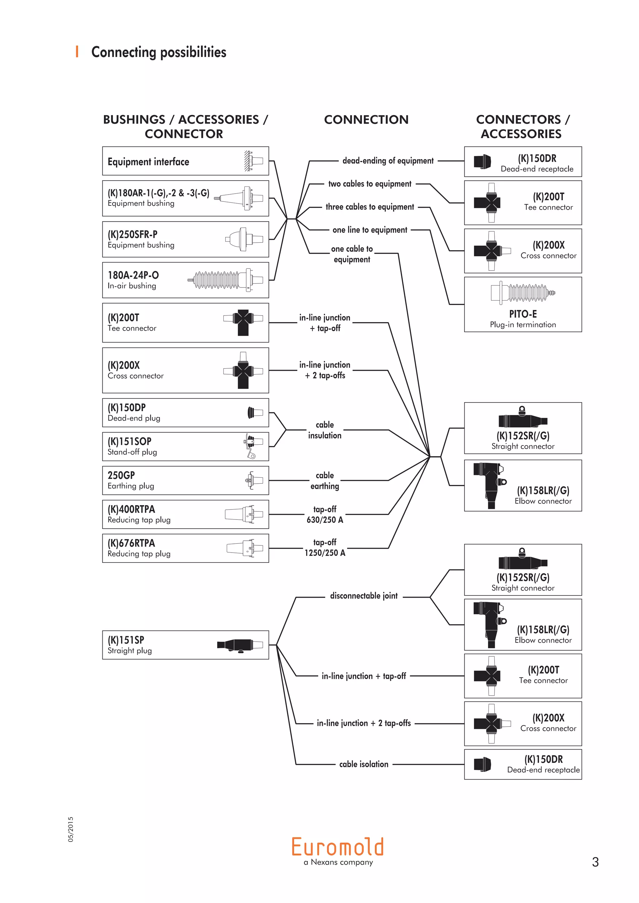 Nexans Euromold MV Separable Connectors & Bushings - Interface A | PDF