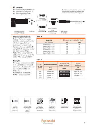 Nexans Euromold MV Separable Connectors & Bushings - Interface C ...