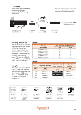 Nexans Euromold MV Separable Connectors & Bushings - Interface C ...