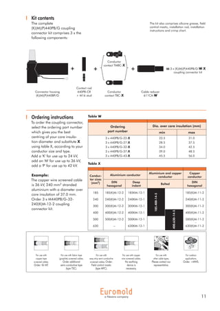 Nexans Euromold MV Separable Connectors & Bushings - Interface C ...