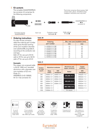 Nexans Euromold MV Separable Connectors & Bushings - Interface F | PDF