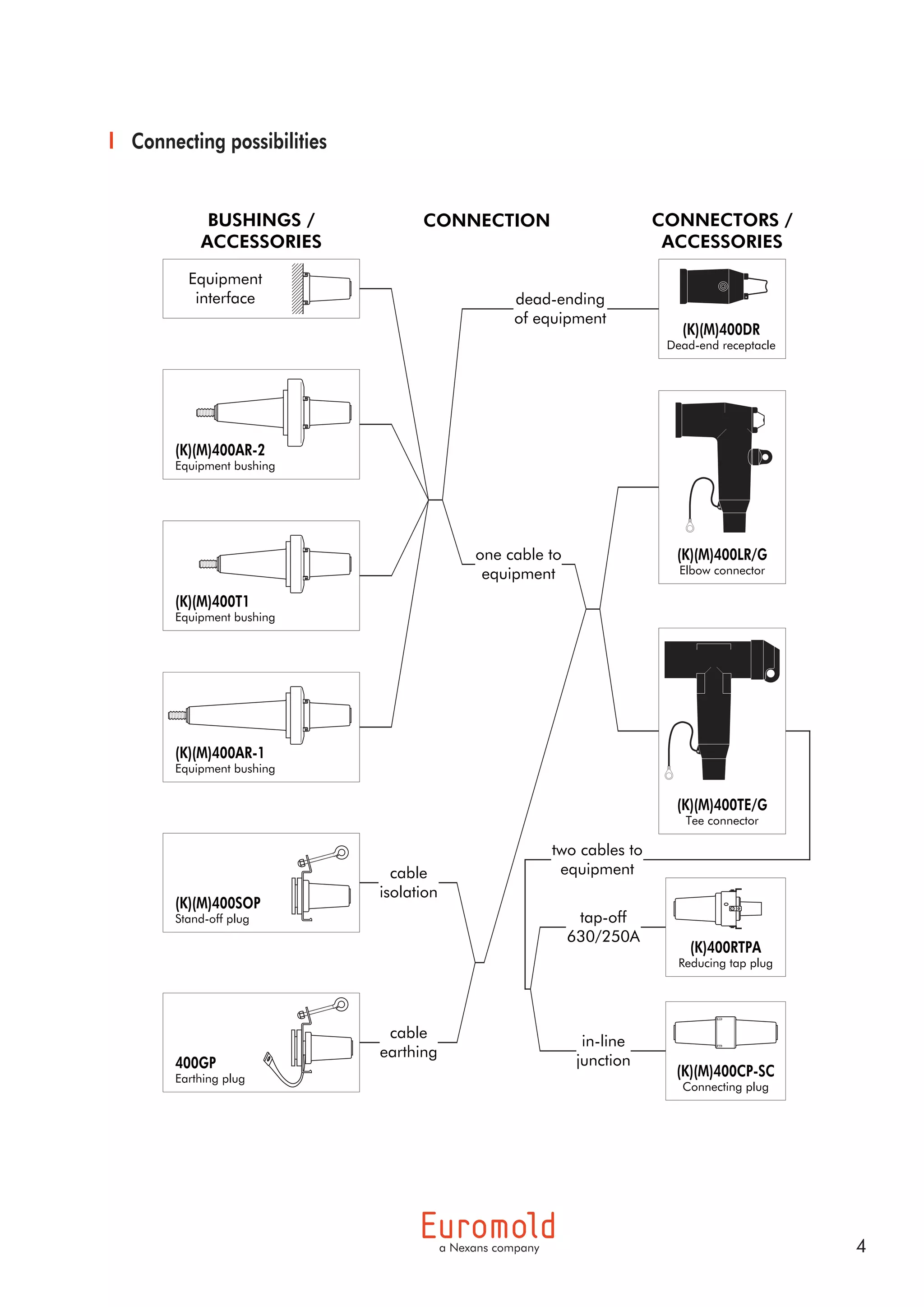 400 Series Interface B Compact Nexans Euromold Cable Connectors HV ...