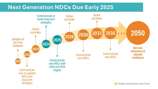 Next Generation NDCs: Setting Sectoral Targets to Maximize Impact | PPT
