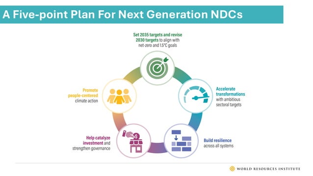 Next Generation NDCs: Setting Sectoral Targets to Maximize Impact | PPT