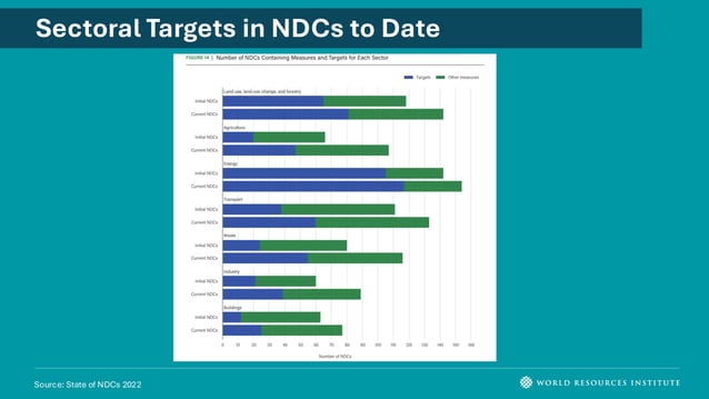 Next Generation NDCs: Setting Sectoral Targets to Maximize Impact | PPT