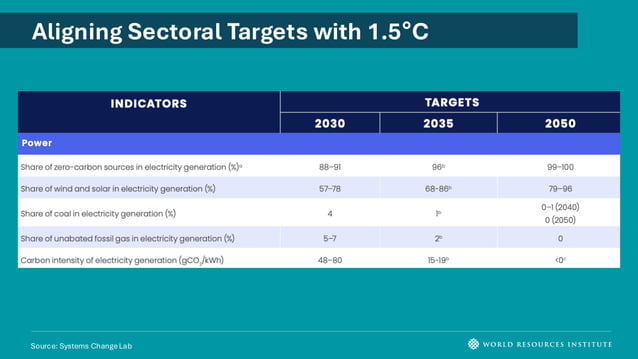 Next Generation NDCs: Setting Sectoral Targets to Maximize Impact | PPT