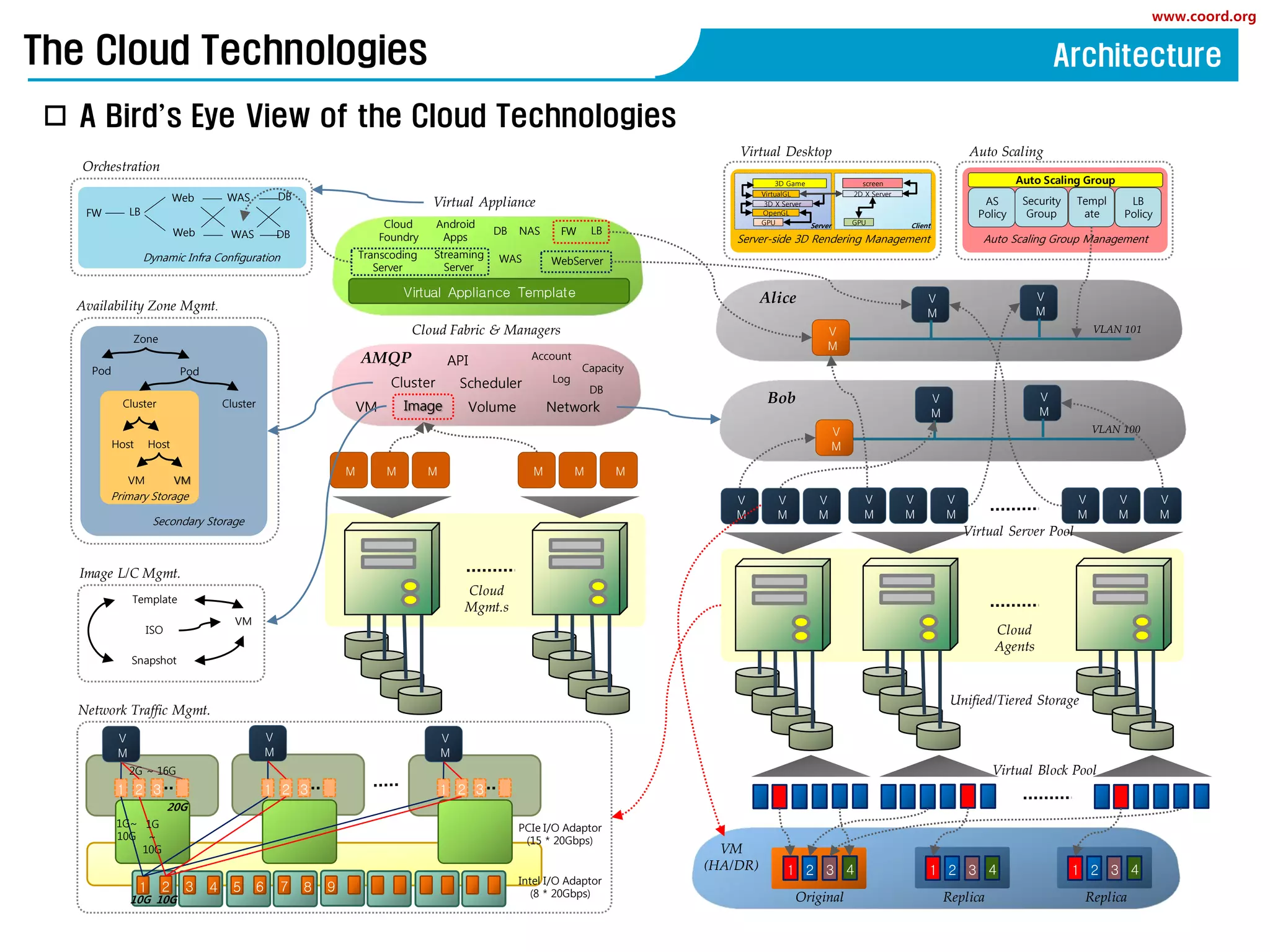 Next generation cloud data center technologies | PDF