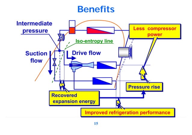 Next-generation Ejector Cycle for Truck-transport Refrigerator | PDF