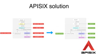 apidays LIVE Singapore - Next-generation microservice architecture based on Apache APISIX by ...