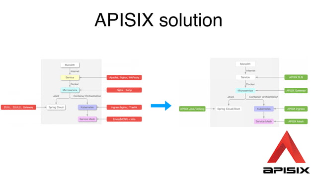 apidays LIVE Singapore - Next-generation microservice architecture based on Apache APISIX by ...