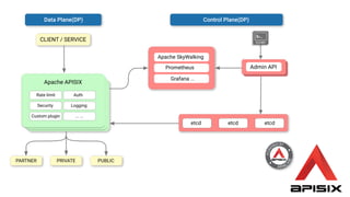 apidays LIVE Singapore - Next-generation microservice architecture based on Apache APISIX by ...