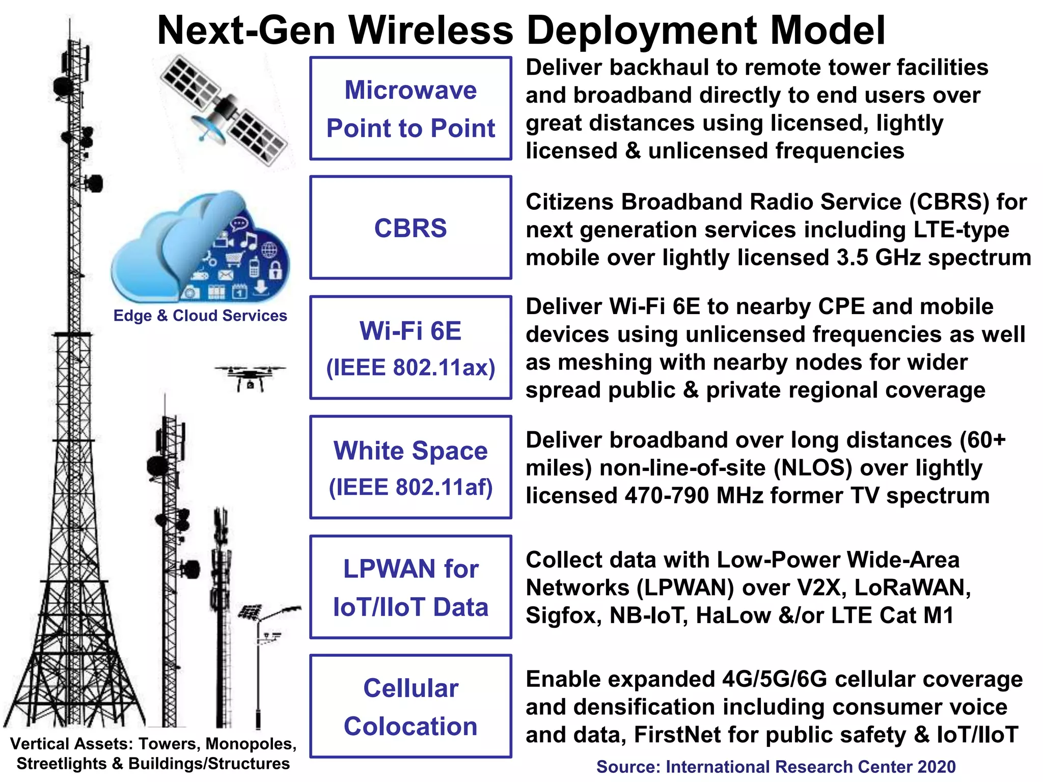 Next-Generation Wireless Overview & Outlook 7/7/20 | PDF