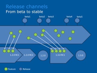 Nextcloud Android App Development Process Insights | PPT