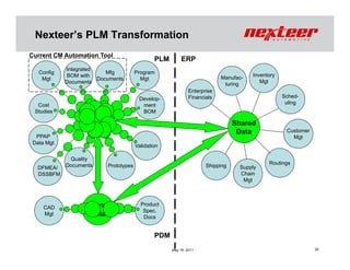 Nexteer Automotive Realizing Enterprise-wide PLM Vision with Aras | PDF