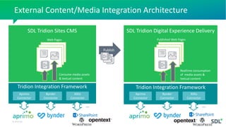 SDL Tridion Next Generation GraphQL Integration Accelerators | PPT