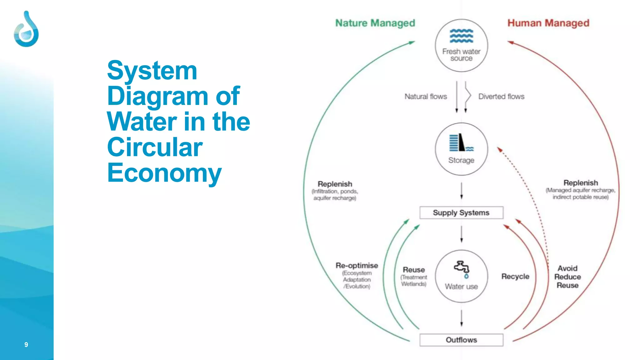Circular Economy Solutions in the Water Sector | PPT