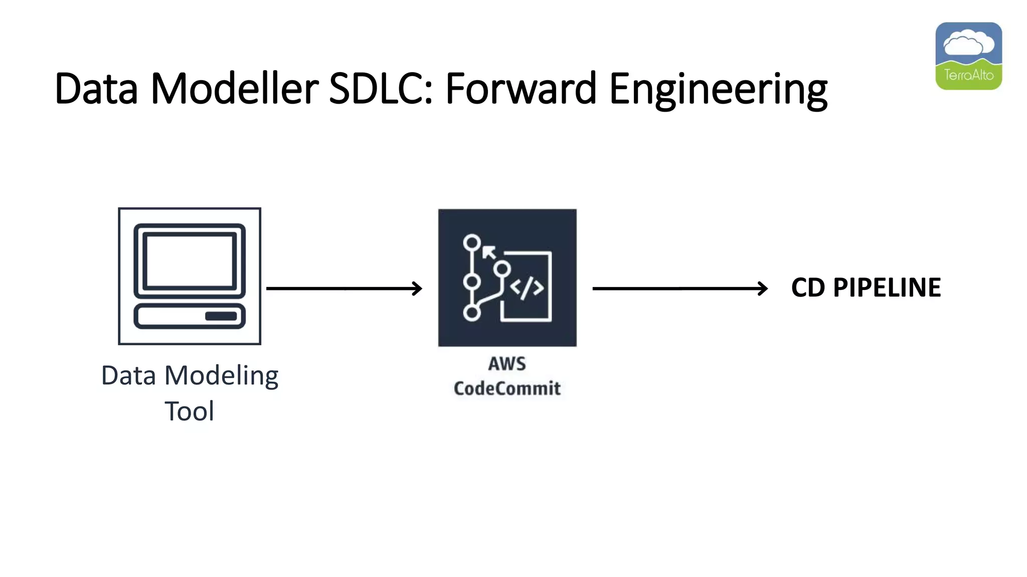 Next Generation Data Warehouse Development with Lambda and Redshift | PPSX