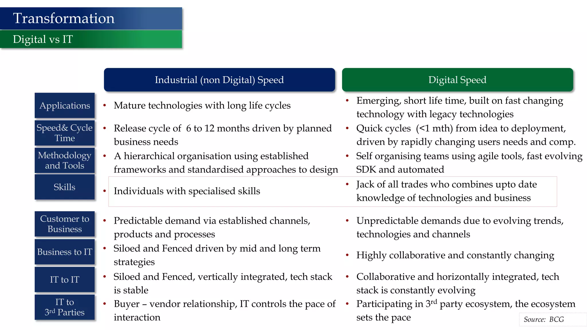 Next Generation Digital Transformation | PDF | Computer Software and Applications | Computing