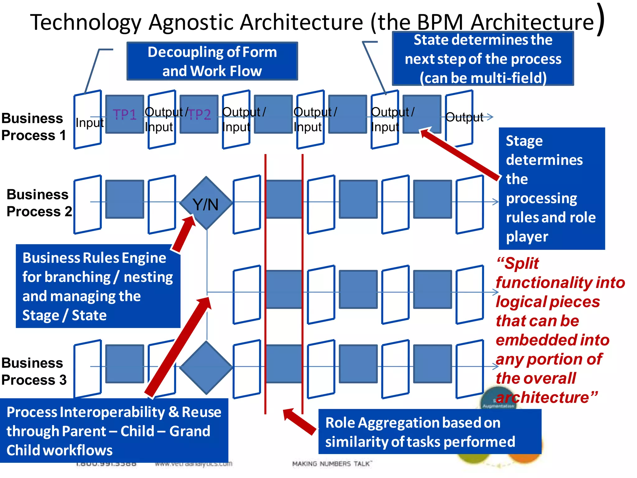 Next Generation BPM | PPT