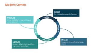 The Next Generation Cision Communications Cloud | PPT