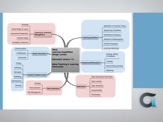 Future of the Learning Management System and Sakai | PPTX