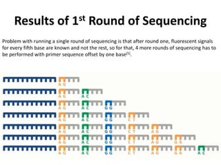 Next generation sequencing | PDF