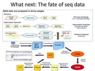 Next generation sequencing methods | PPTX