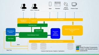 GraphTour - Next generation solutions using Neo4j | PPT