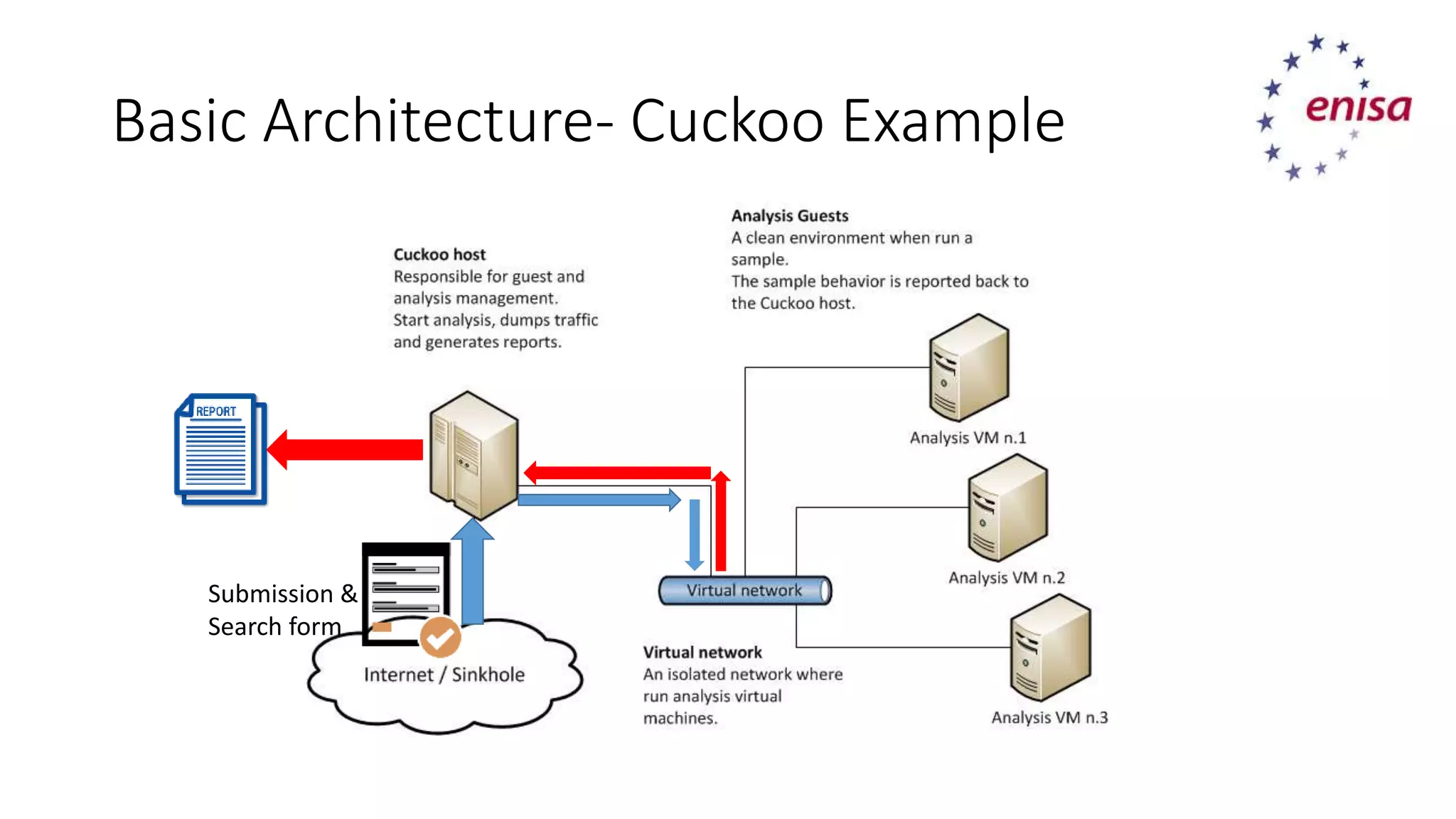 Building next gen malware behavioural analysis environment | PPTX ...