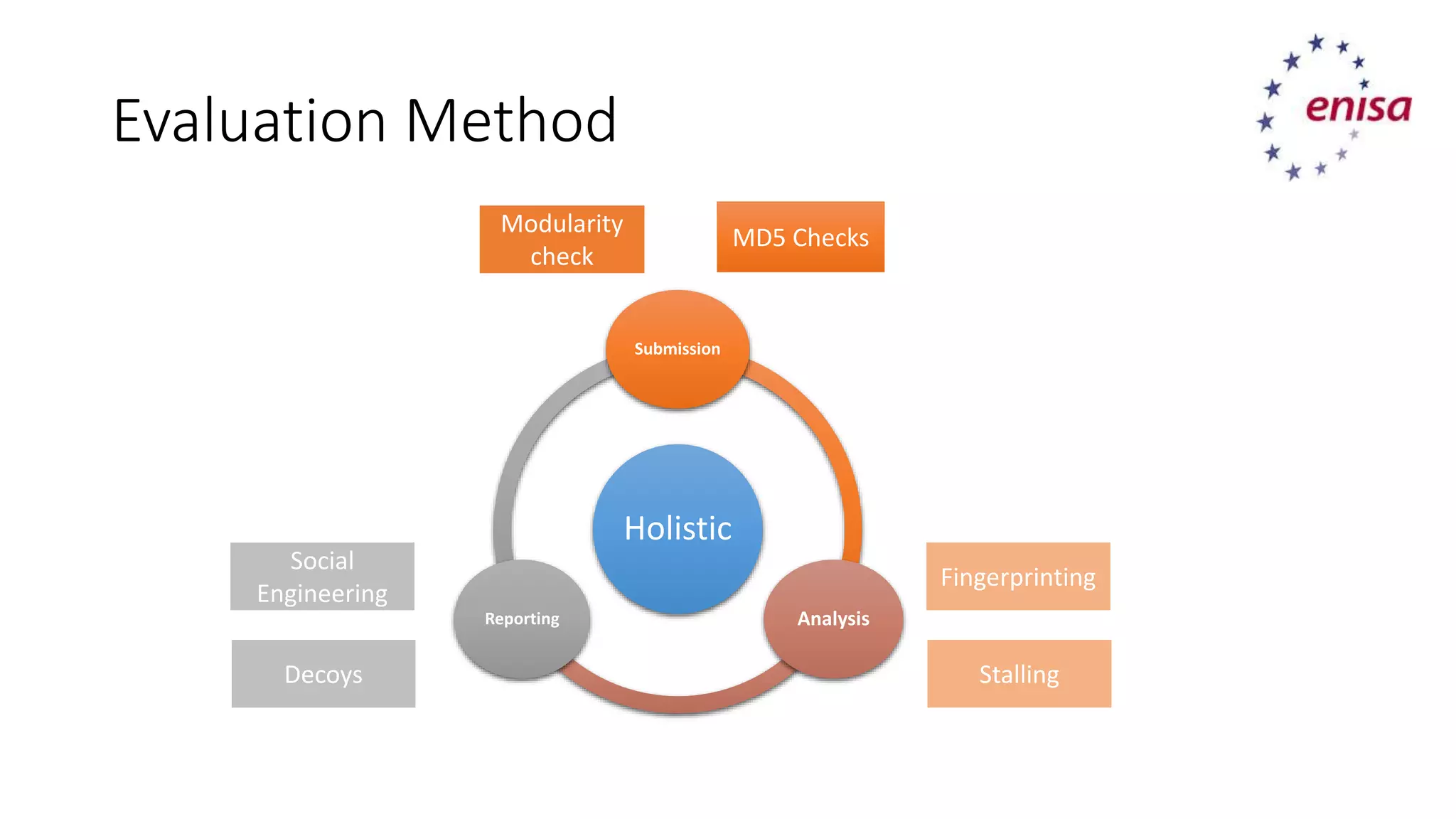 Building next gen malware behavioural analysis environment | PPTX