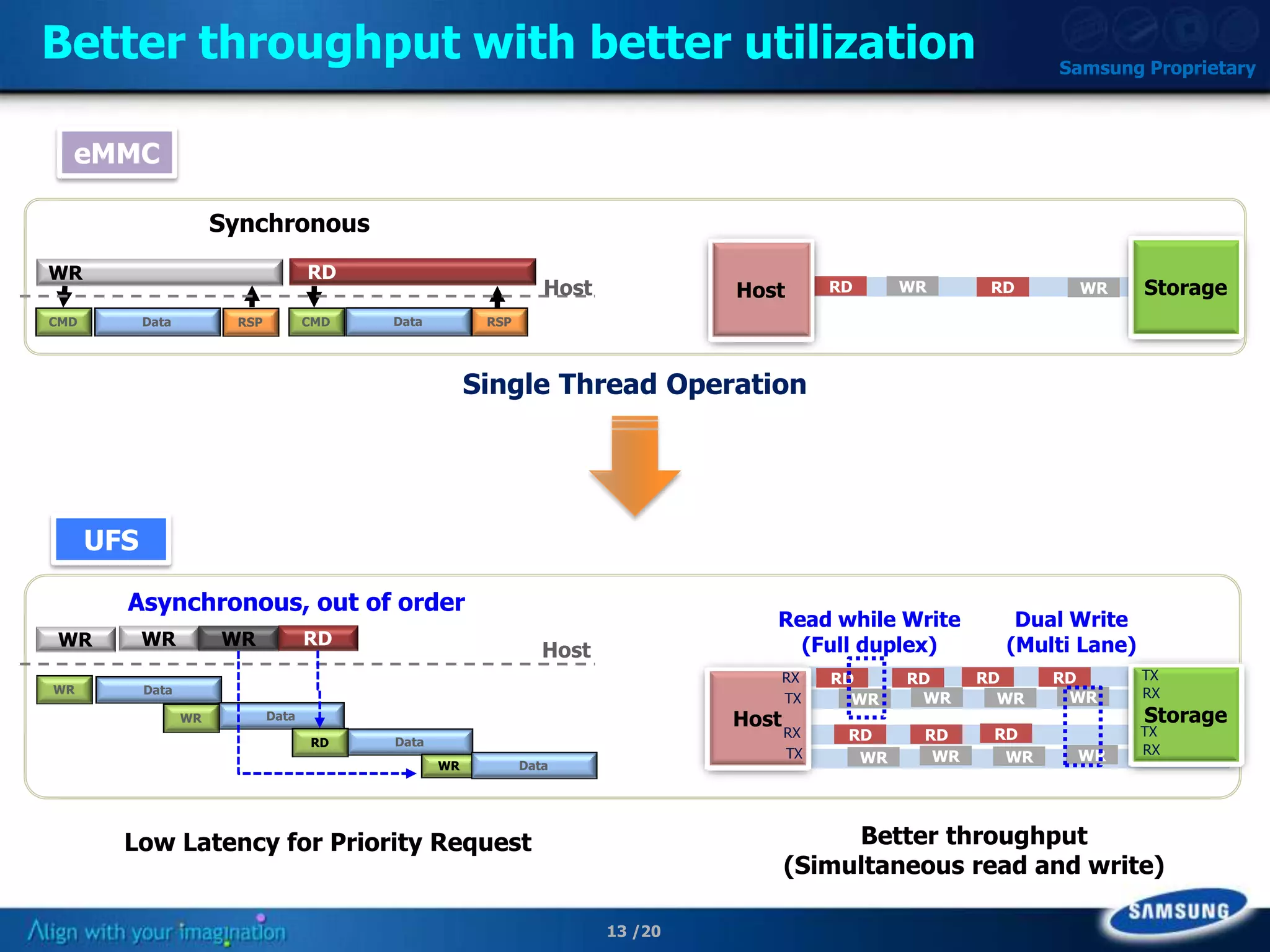 Q4.11: Next Gen Mobile Storage – UFS | PDF