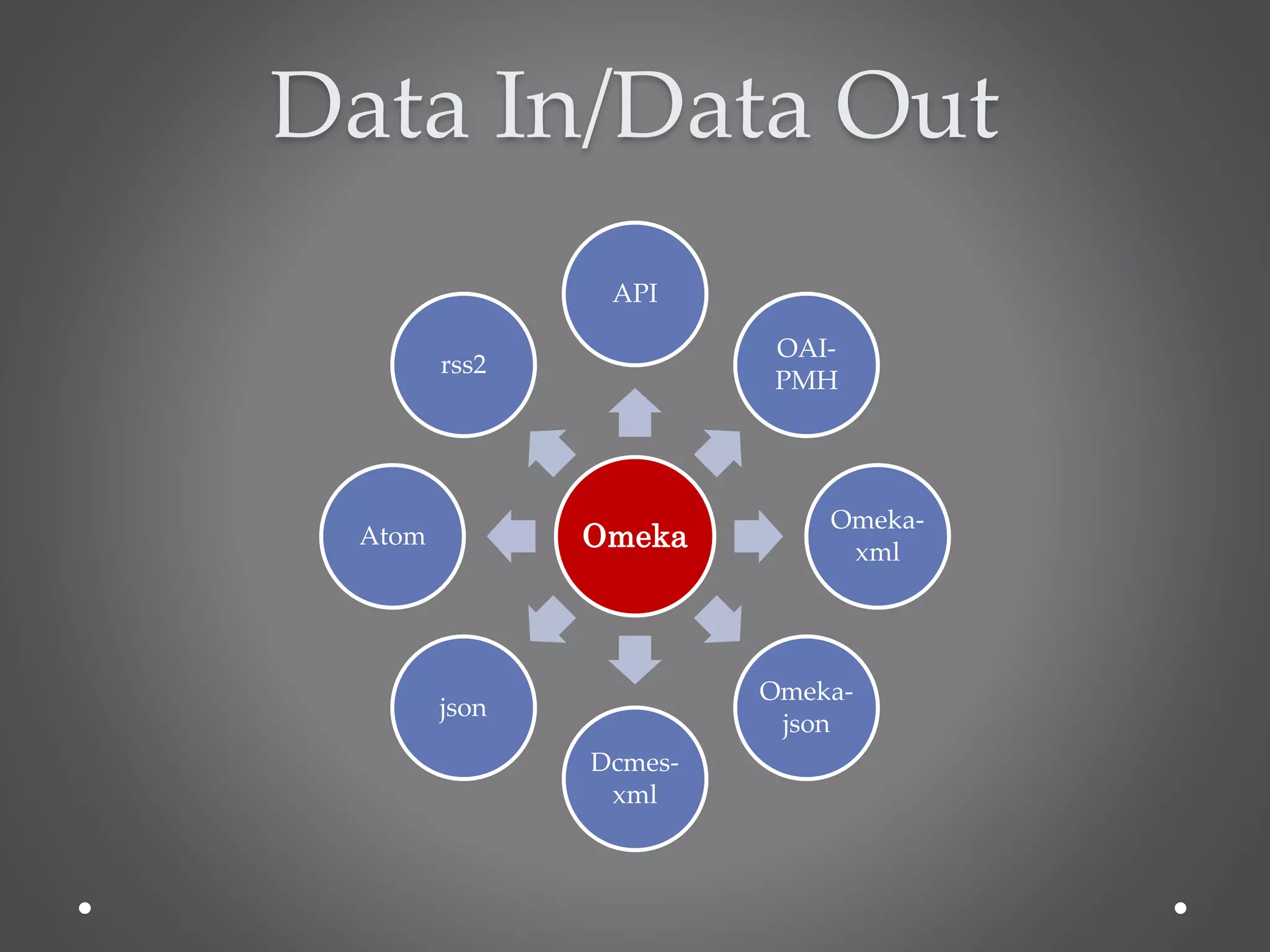 Next Gen Omeka | PPTX