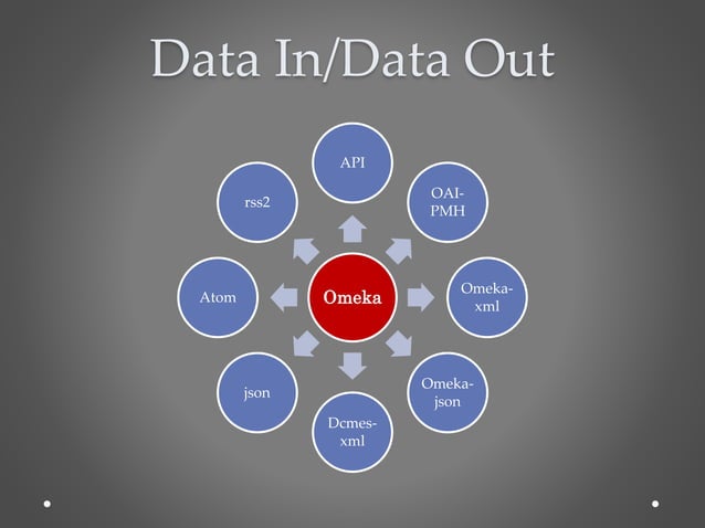 Next Gen Omeka | PPTX