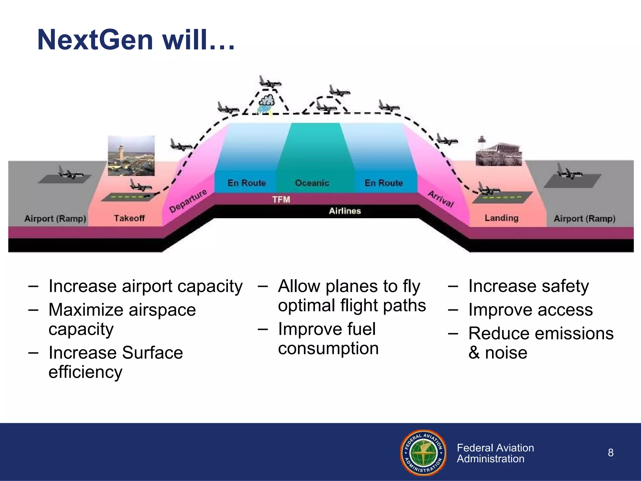 Next Gen Overview - FAA Report | PPT