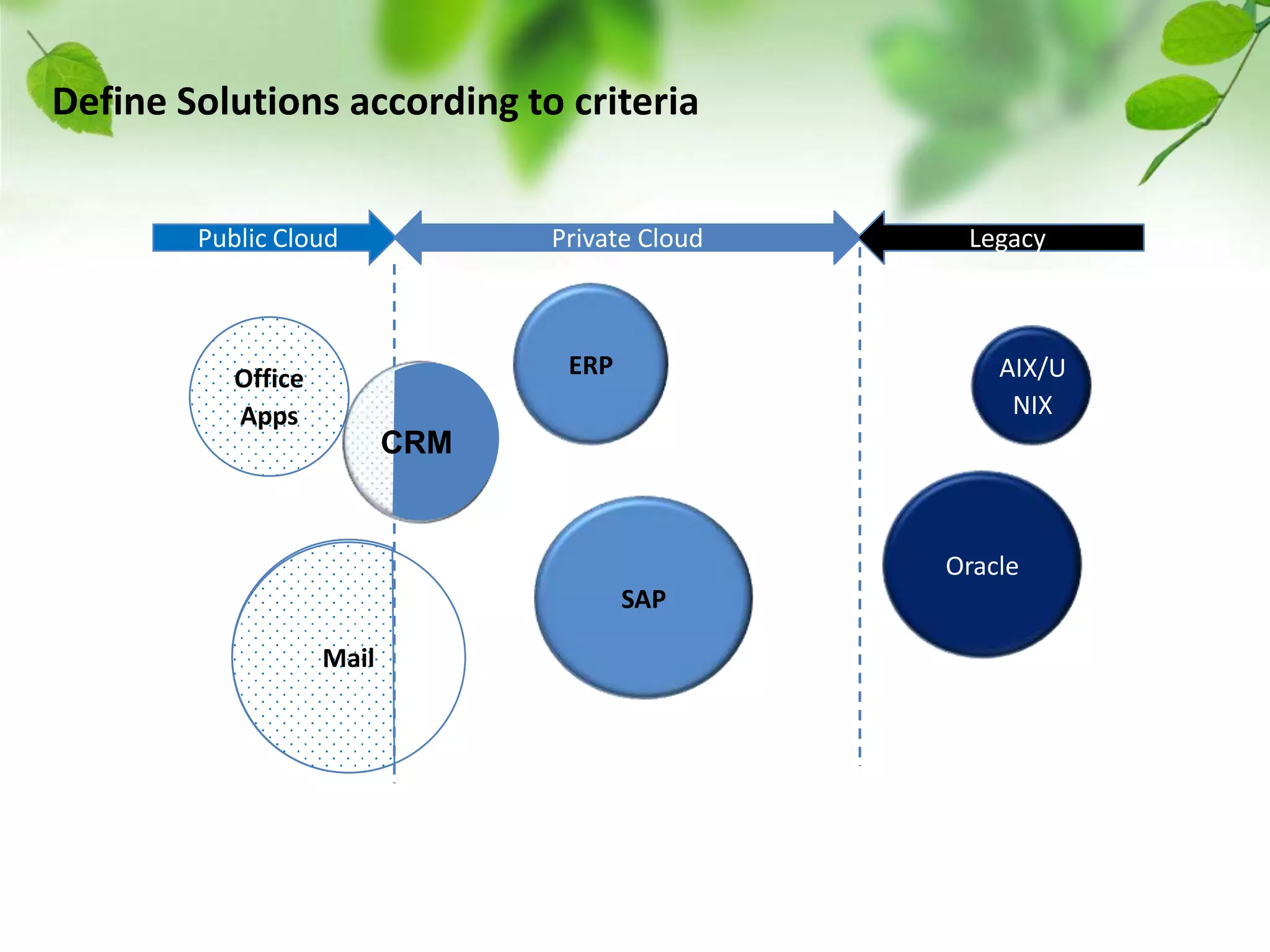 Next gen solution positioning | PPTX | Cloud Computing | Internet