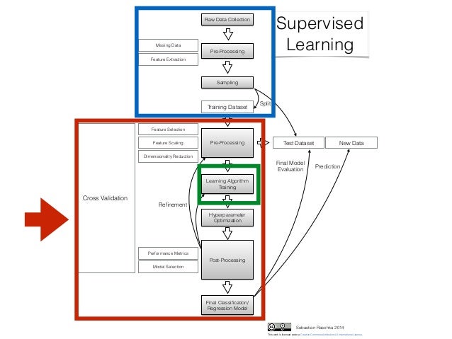 An Introduction to Supervised Machine Learning and Pattern Classifica…