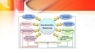 Next Generation Sequencing | PPTX | Chemistry | Science