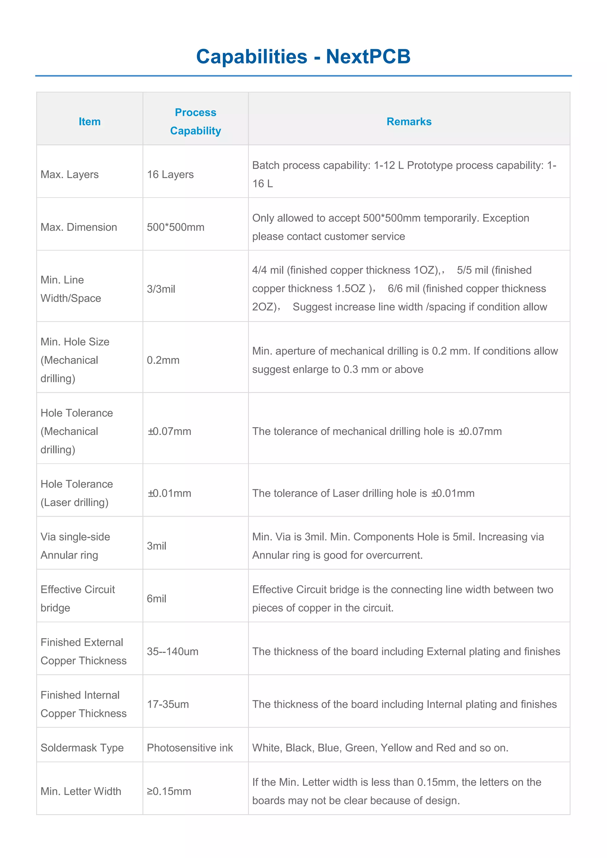 Nextpcb capabilities 170921 | PDF