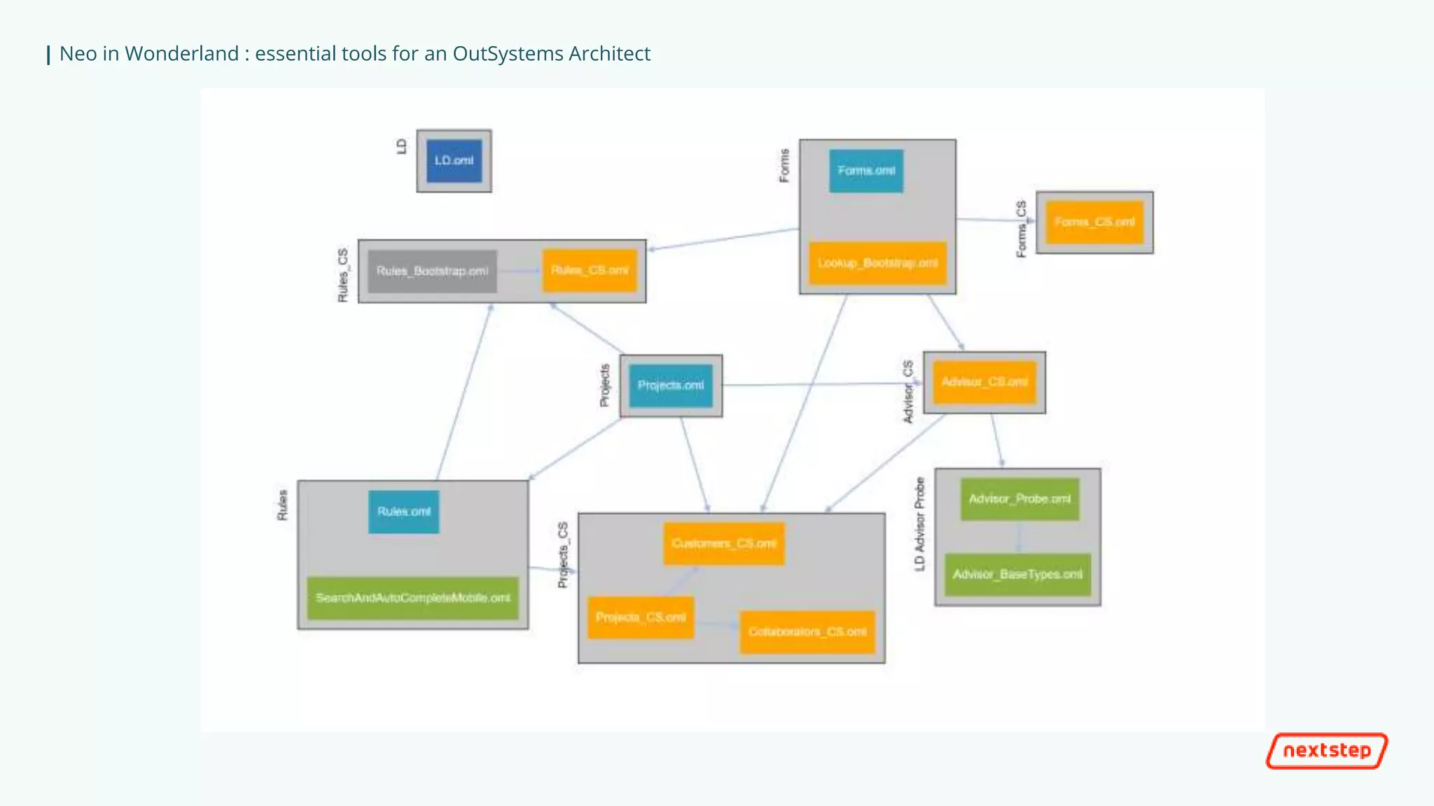 Neo in Wonderland: Essential Tools for an Outsystems Architect | PPT