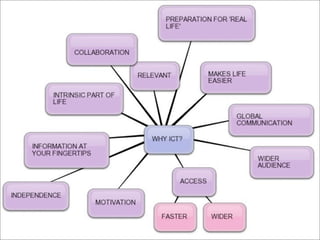 Next steps in ICT in the primary language classroom - why use ICT? | PPT
